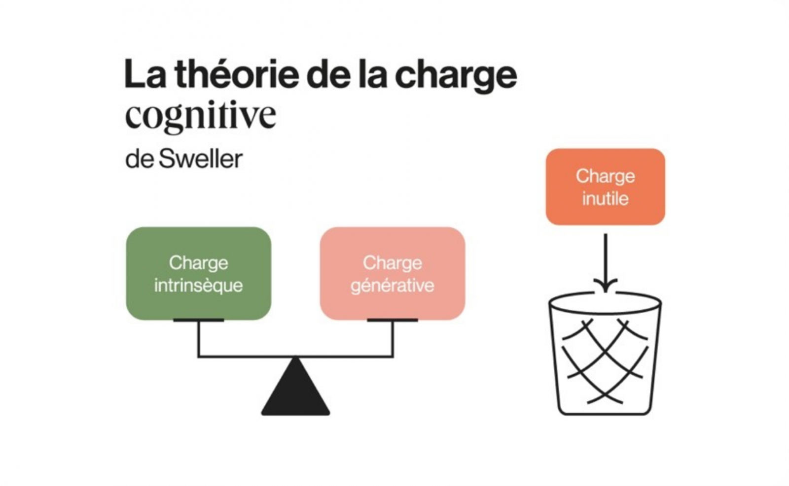 Science Cognitive, charge mentale et e-learning | Very Up